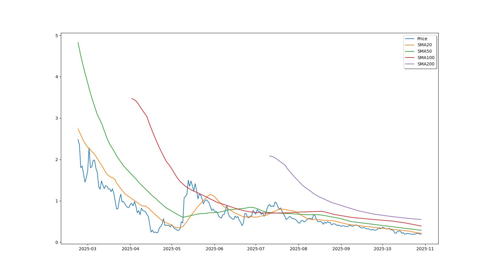 Reploy Simple Moving Averages