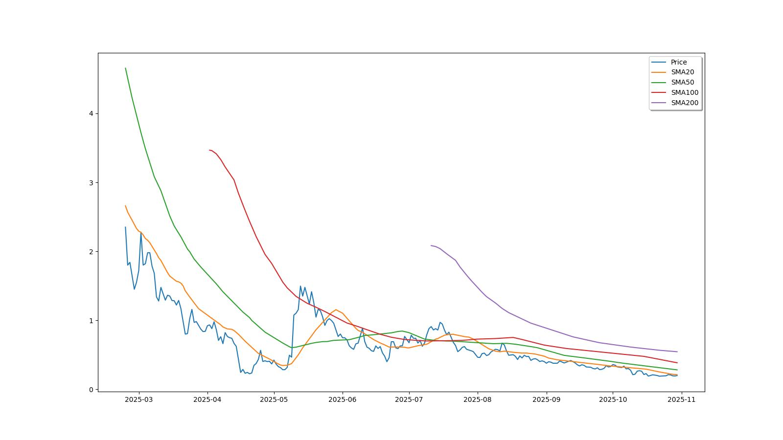 Reploy Simple Moving Averages