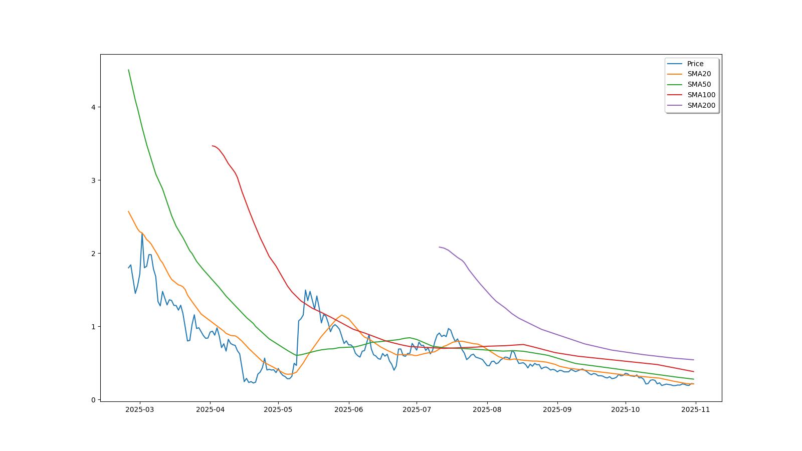 Reploy Simple Moving Averages