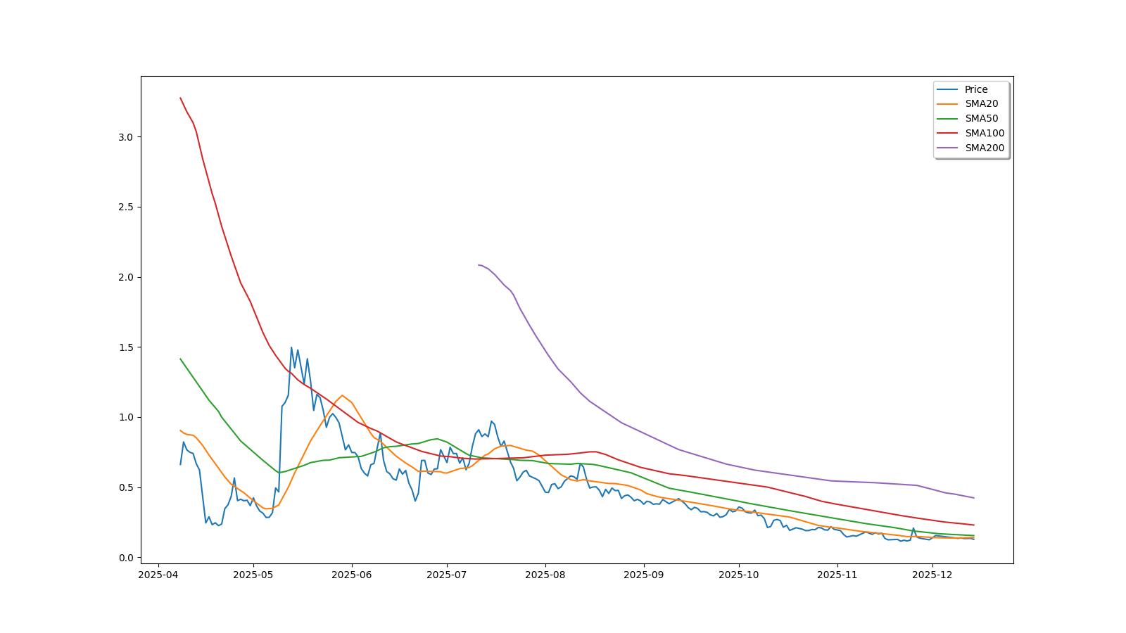Reploy Simple Moving Averages