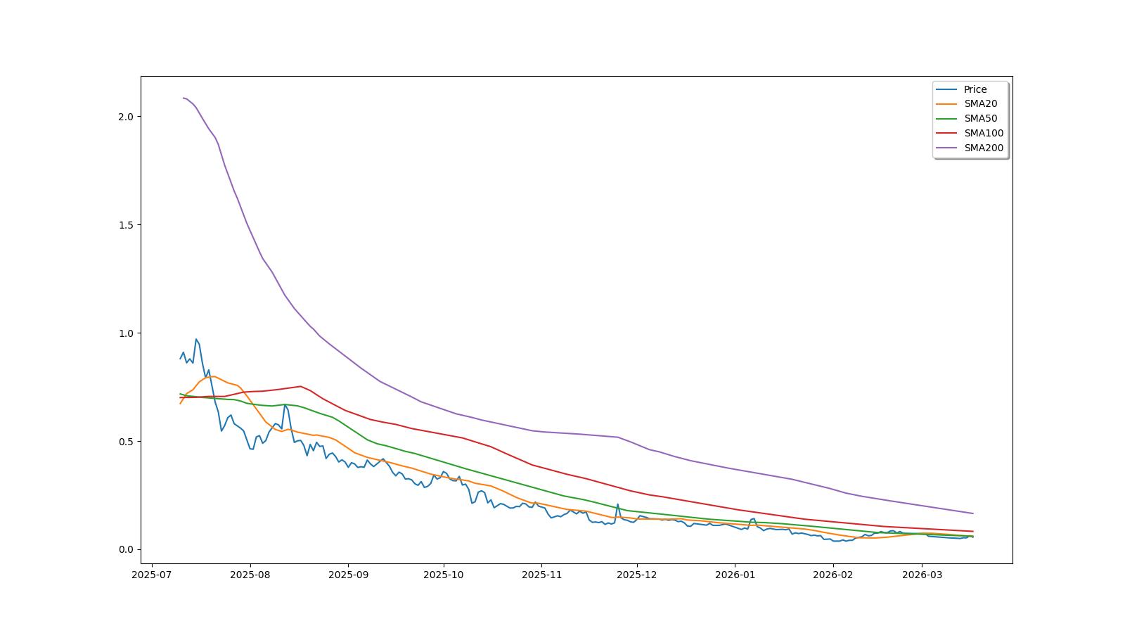 Reploy Simple Moving Averages
