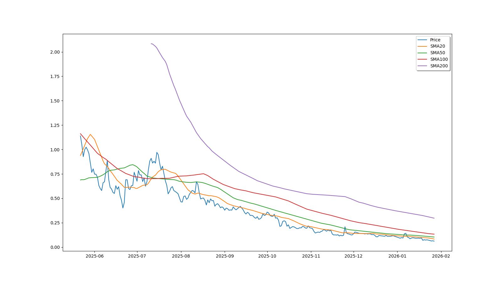 Reploy Simple Moving Averages