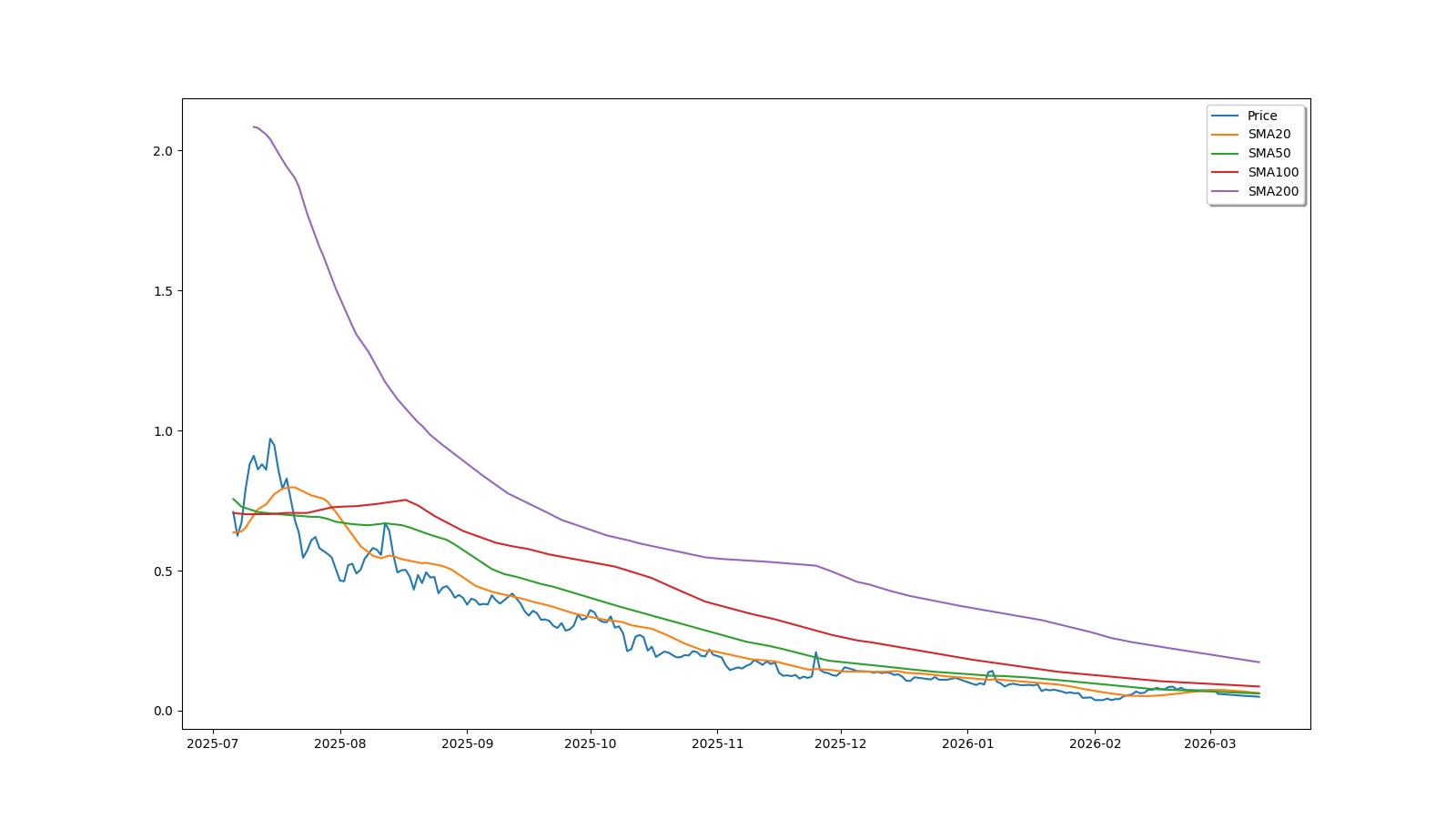 Reploy Simple Moving Averages