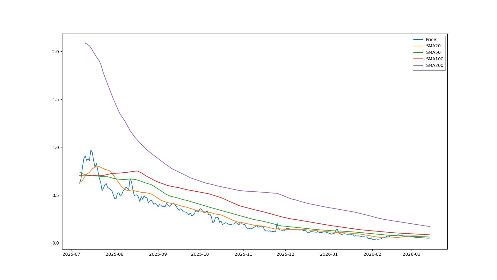 Reploy Simple Moving Averages
