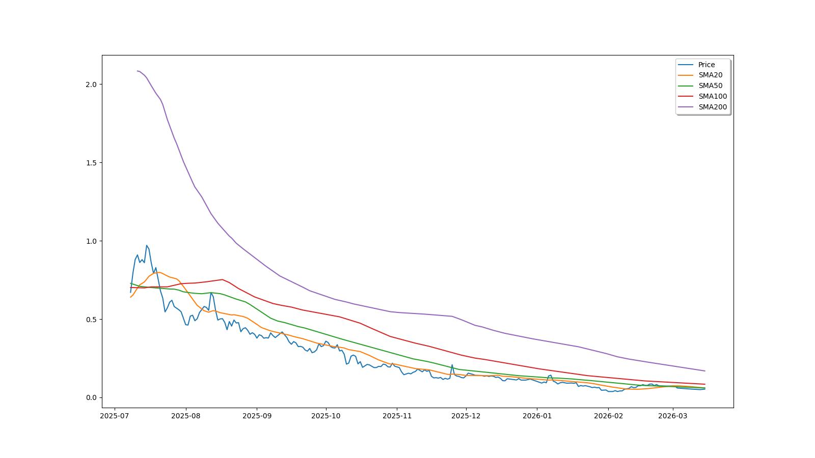 Reploy Simple Moving Averages