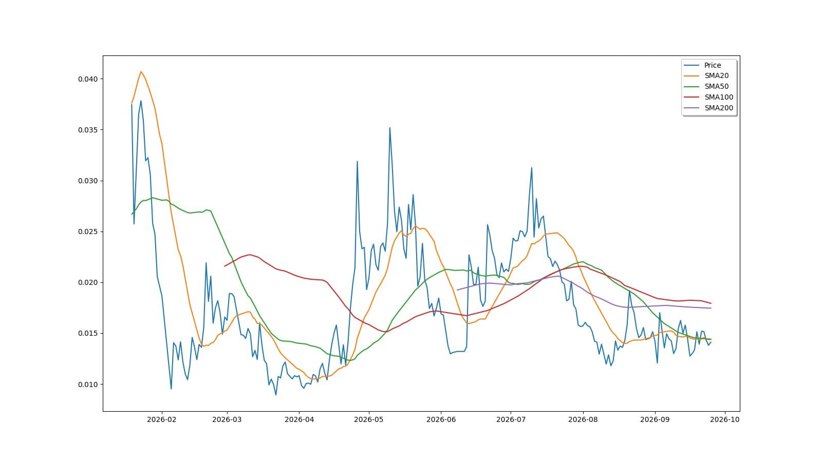 Reppo Simple Moving Averages