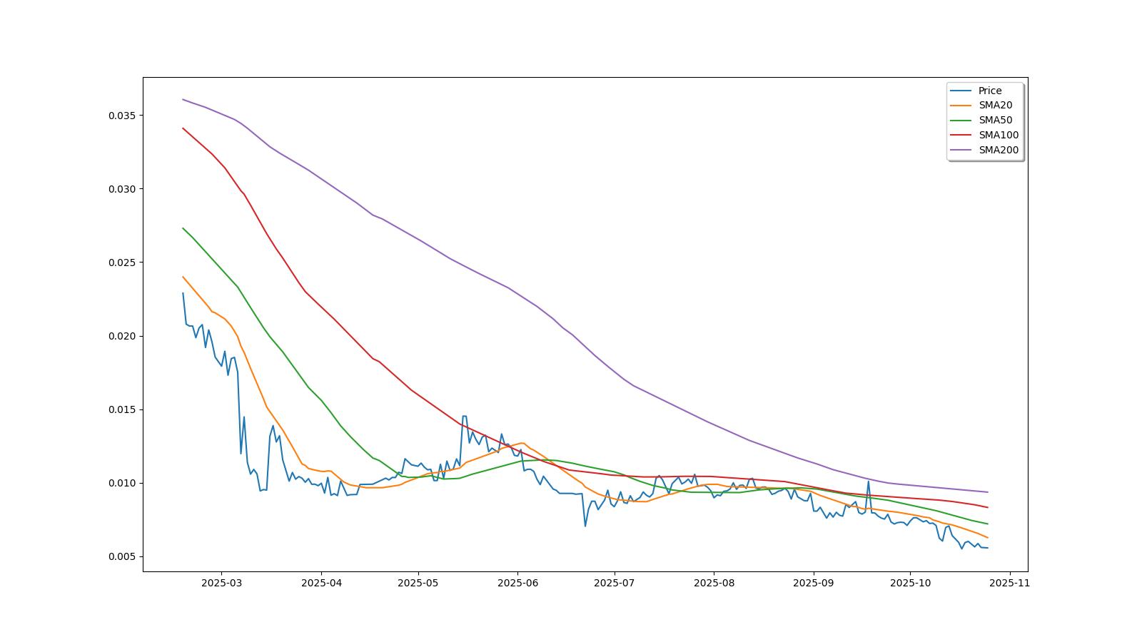 리퍼블릭 프로토콜 Simple Moving Averages