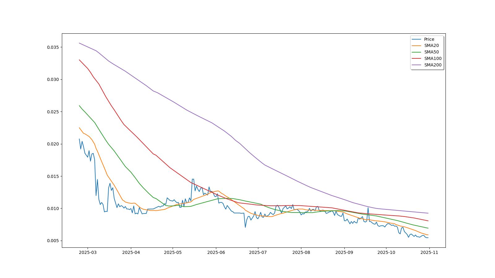 REN Simple Moving Averages