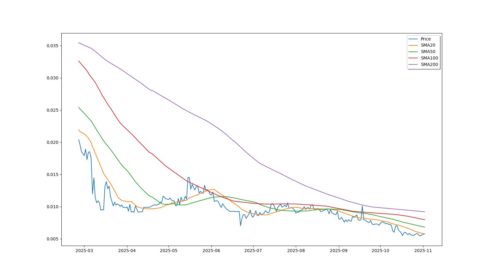 REN Simple Moving Averages