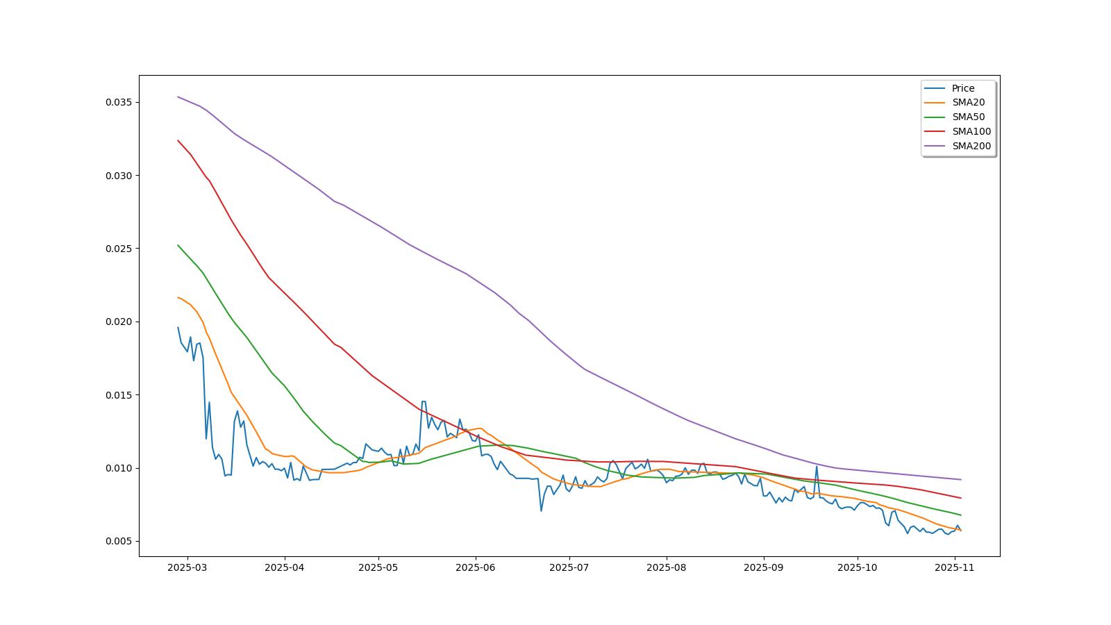 Republic Protocol Simple Moving Averages