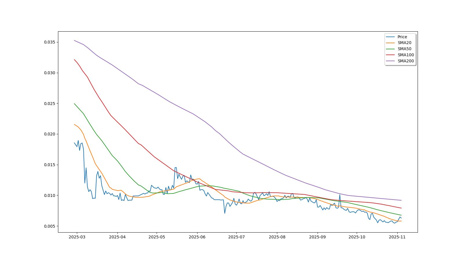 REN Simple Moving Averages