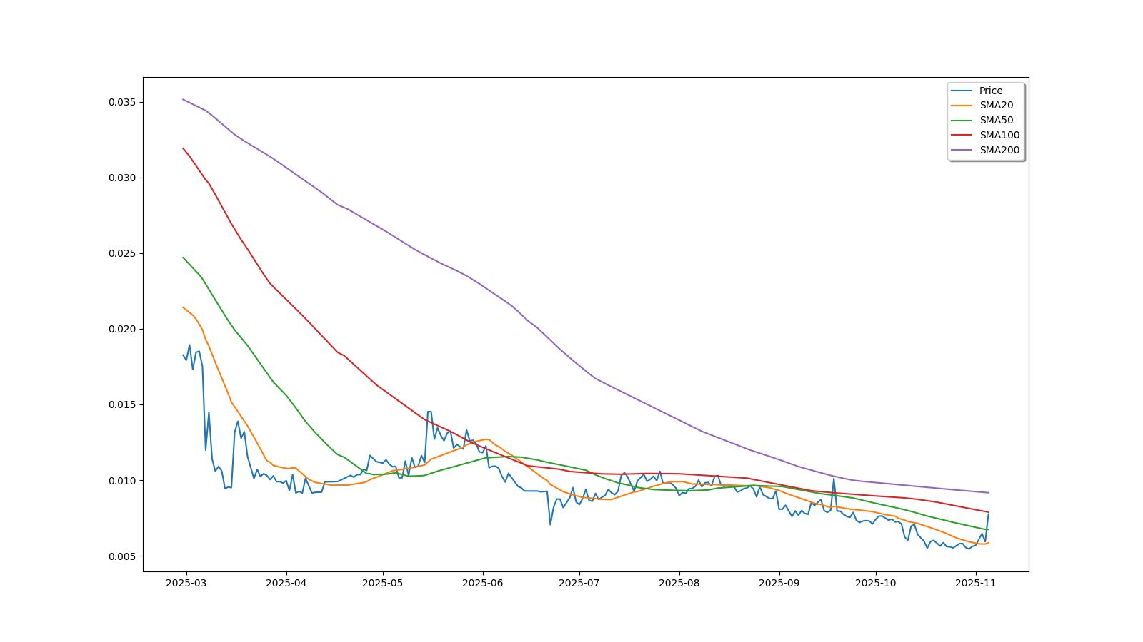 REN Simple Moving Averages