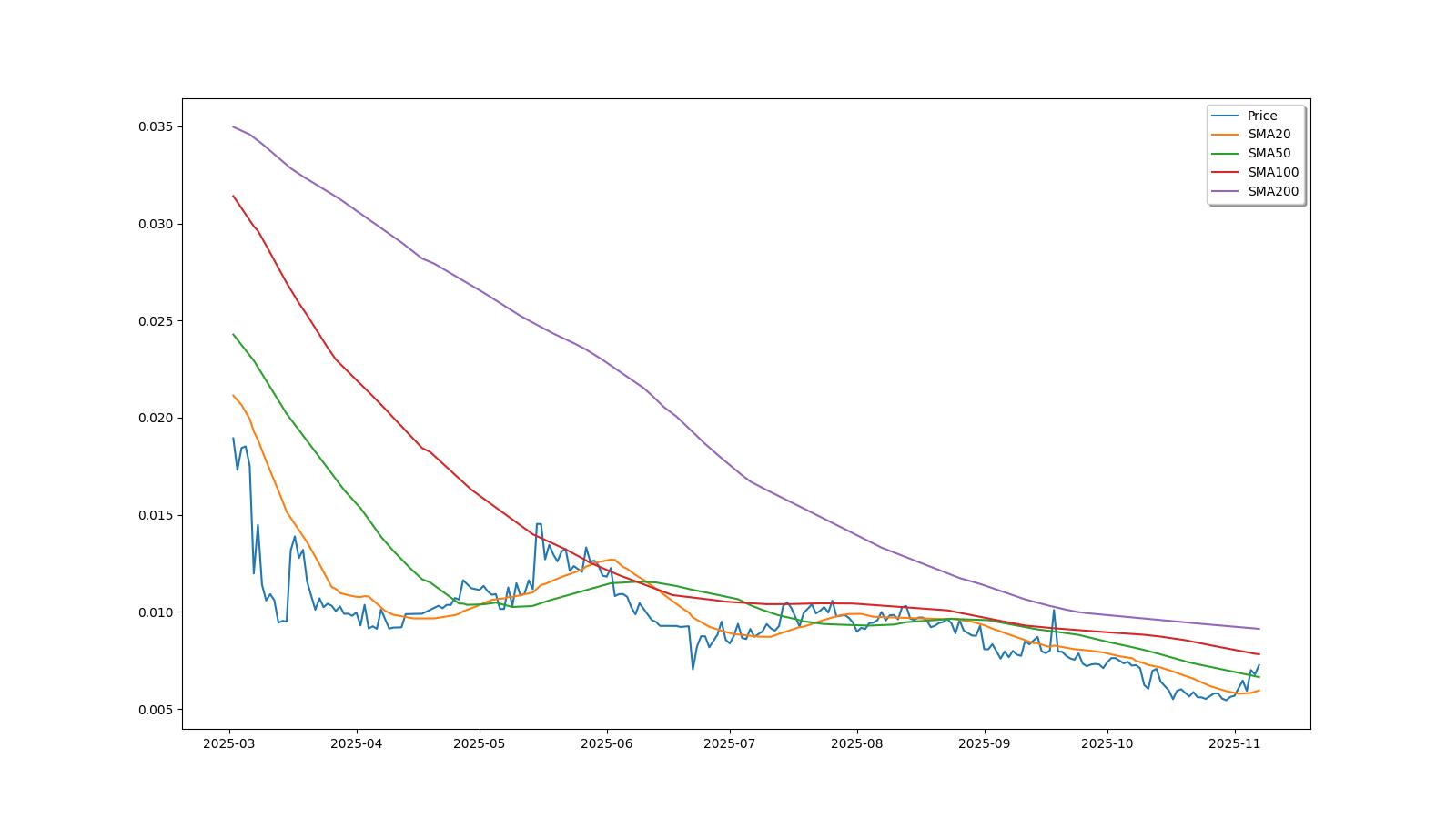 REN Simple Moving Averages