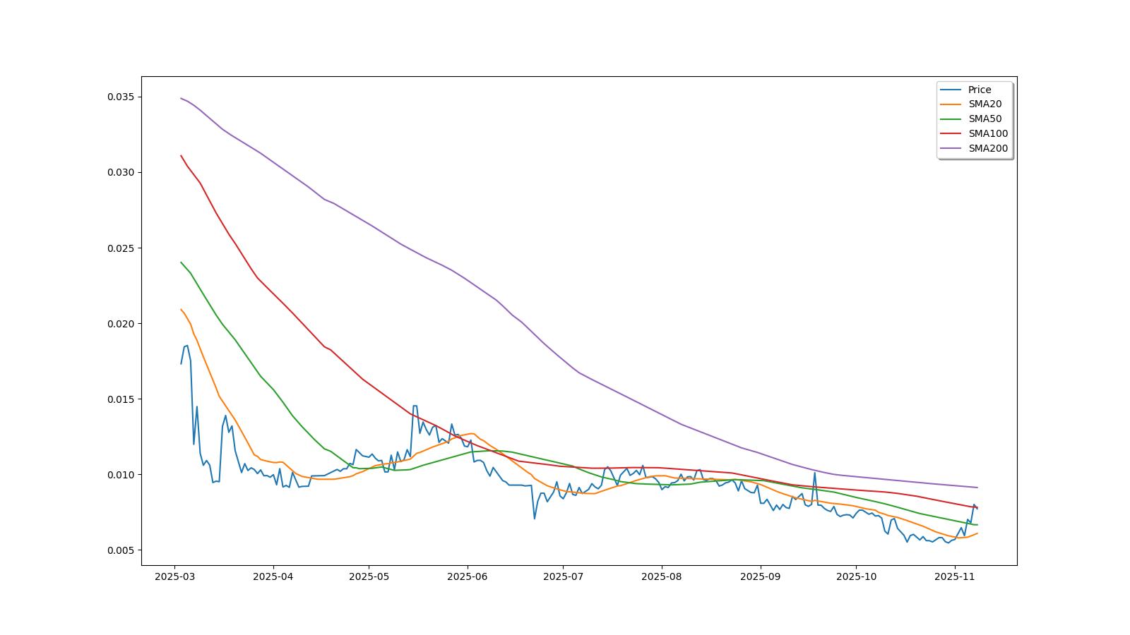 REN Simple Moving Averages