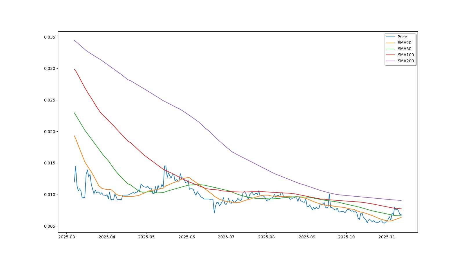 Republic Protocol Simple Moving Averages