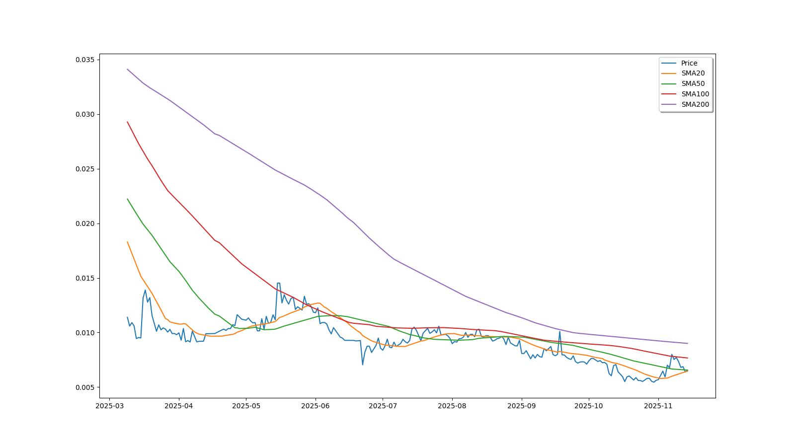 REN Simple Moving Averages