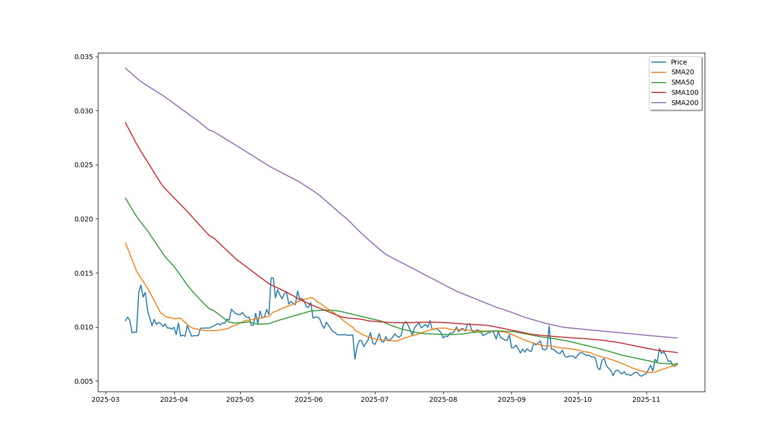REN Simple Moving Averages