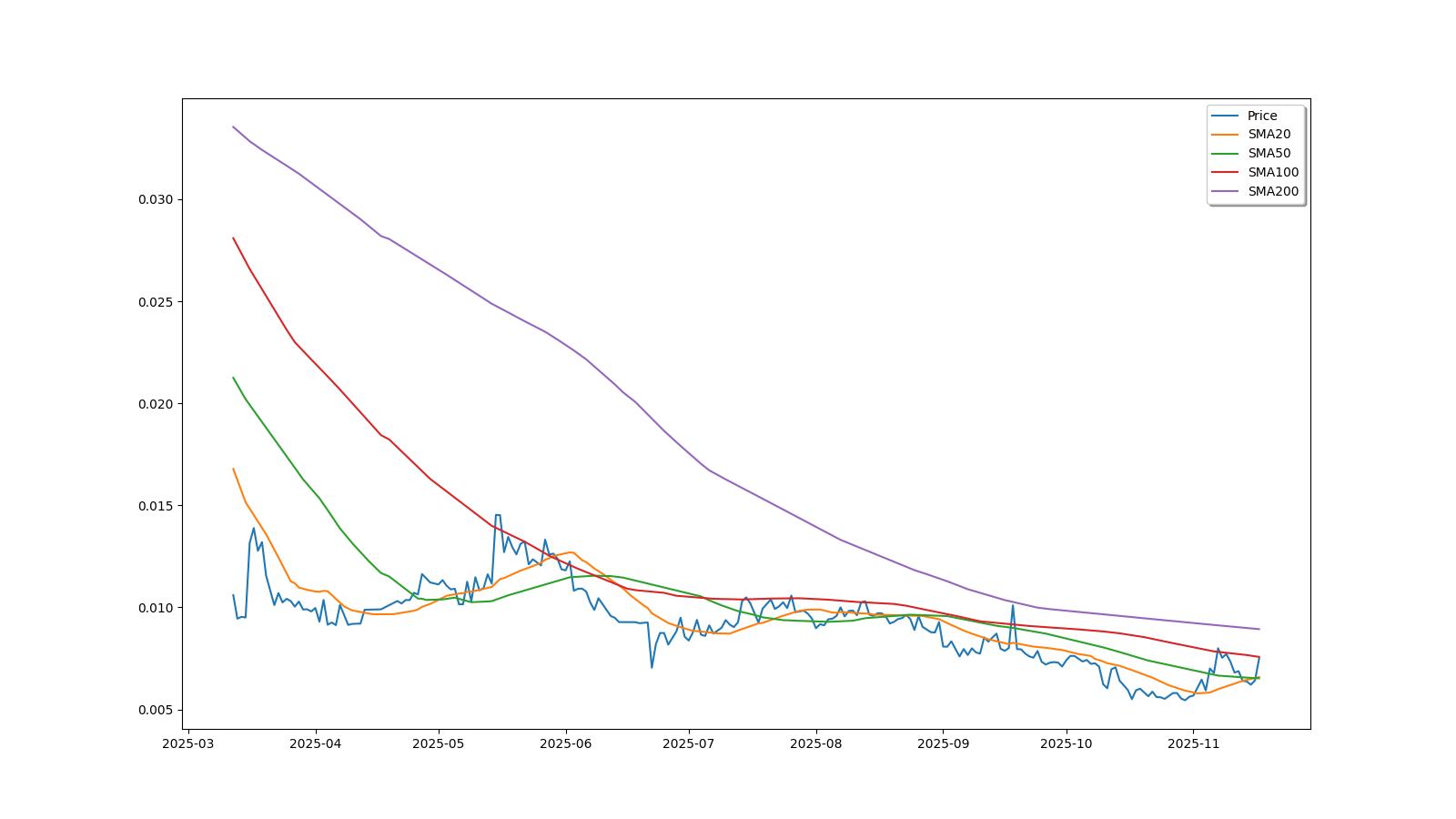 REN Simple Moving Averages