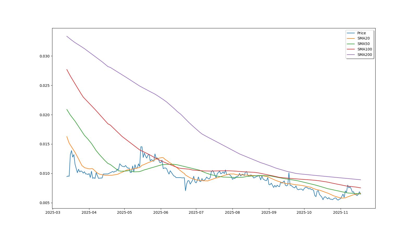 REN Simple Moving Averages