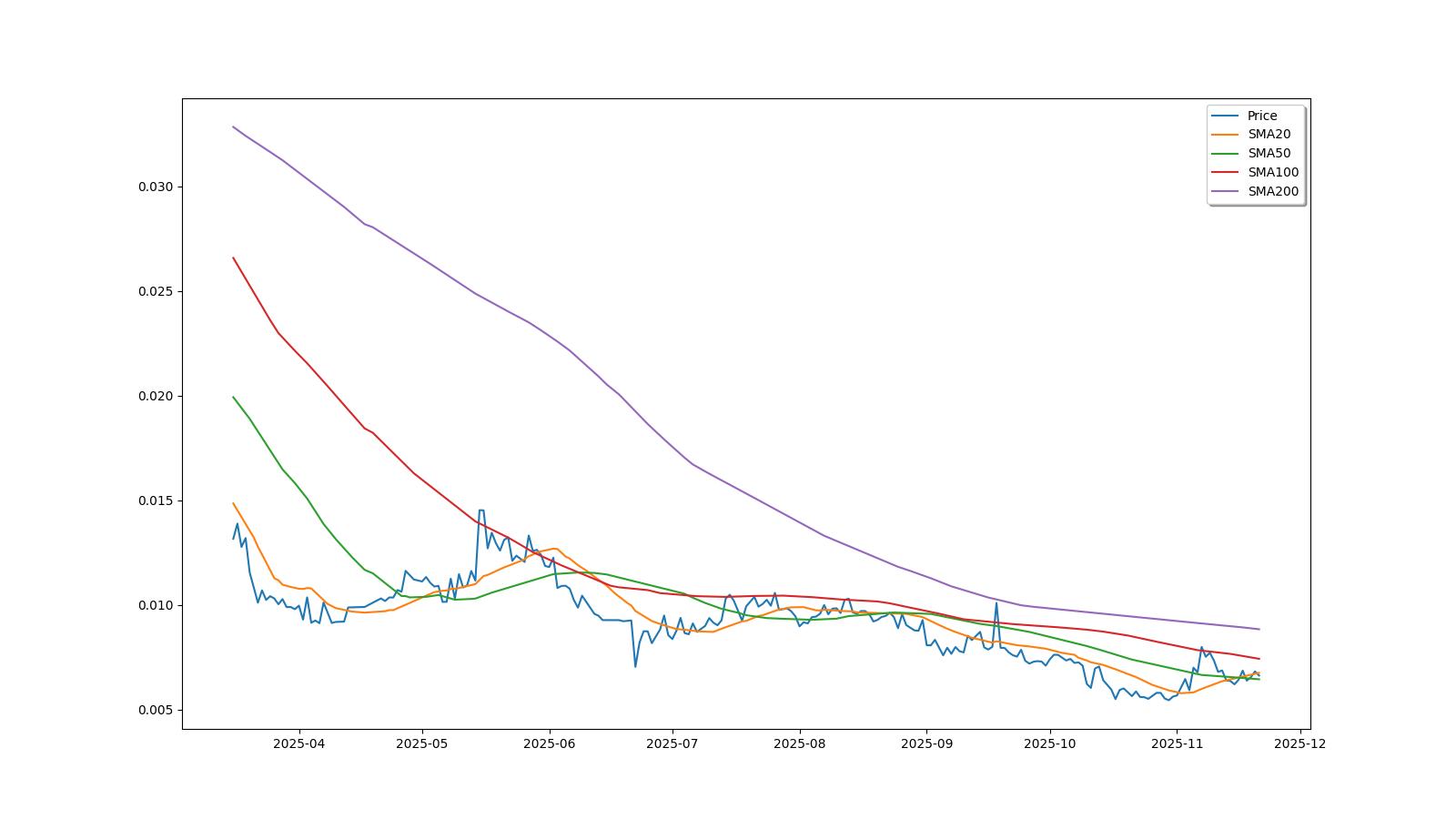REN Simple Moving Averages