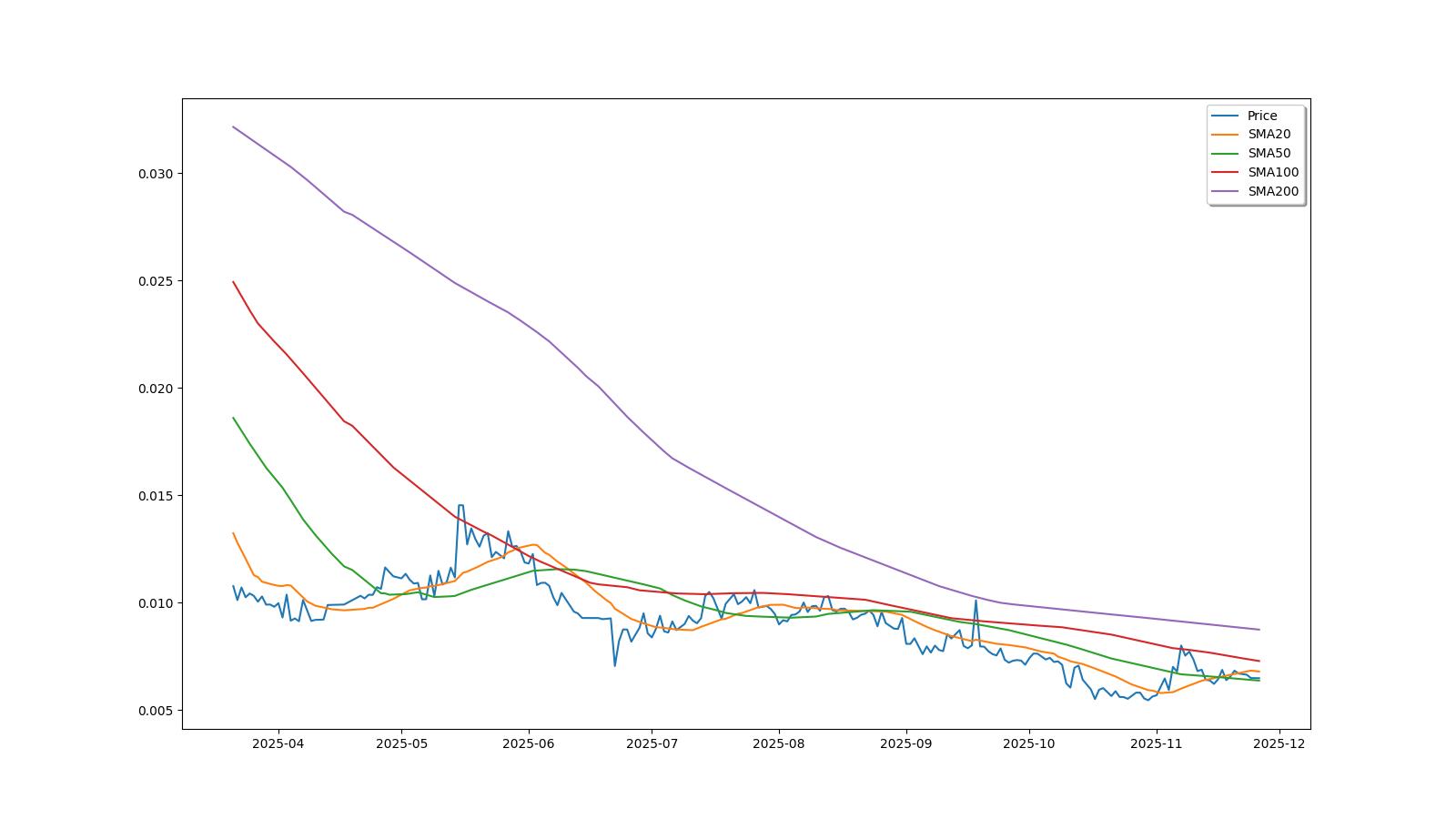 REN Simple Moving Averages