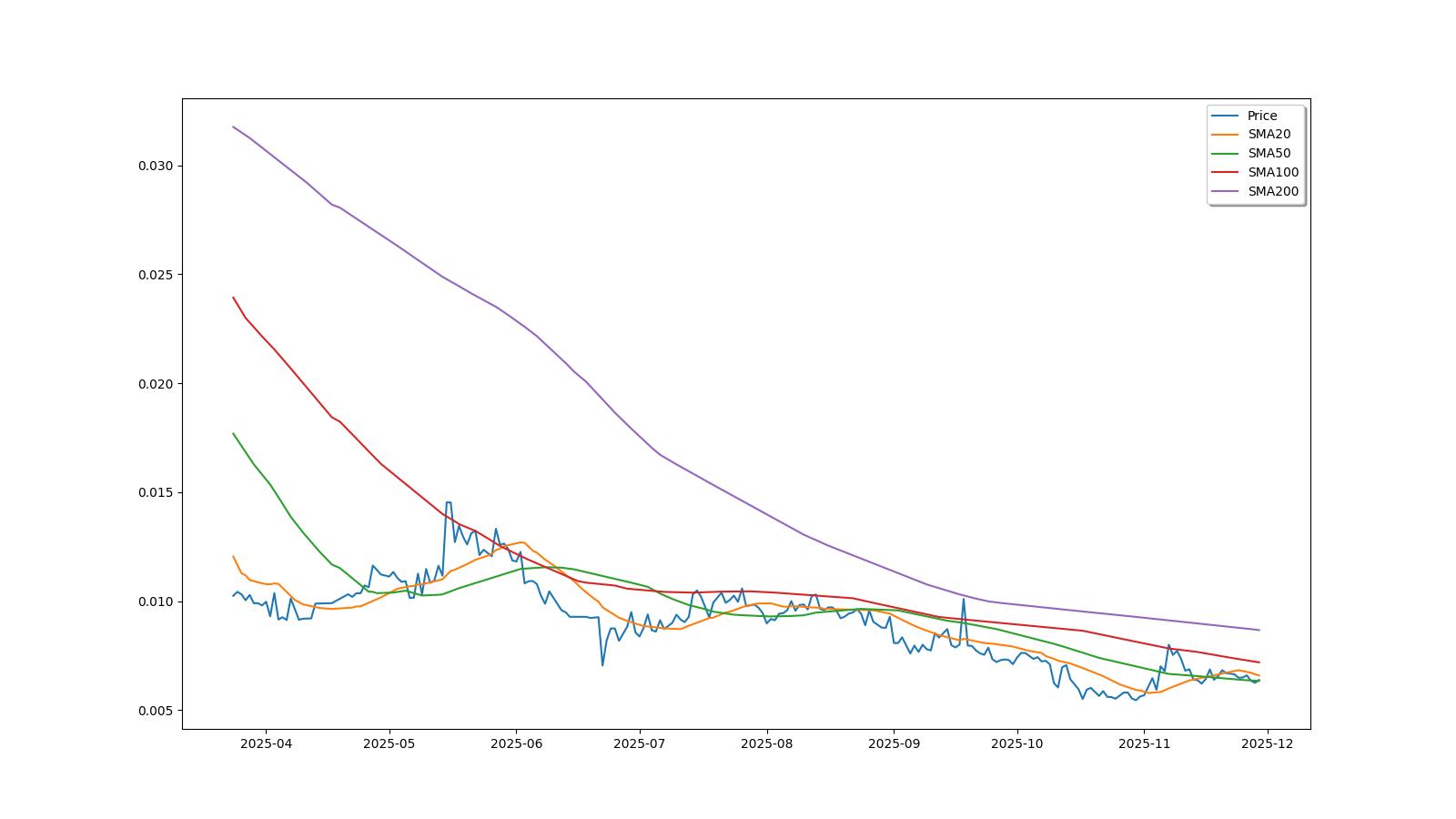 REN Simple Moving Averages