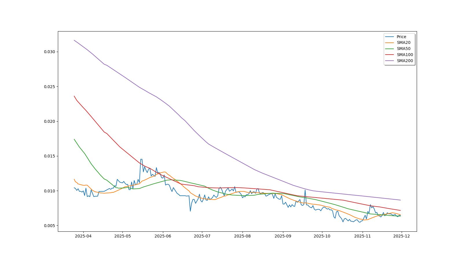 REN Simple Moving Averages