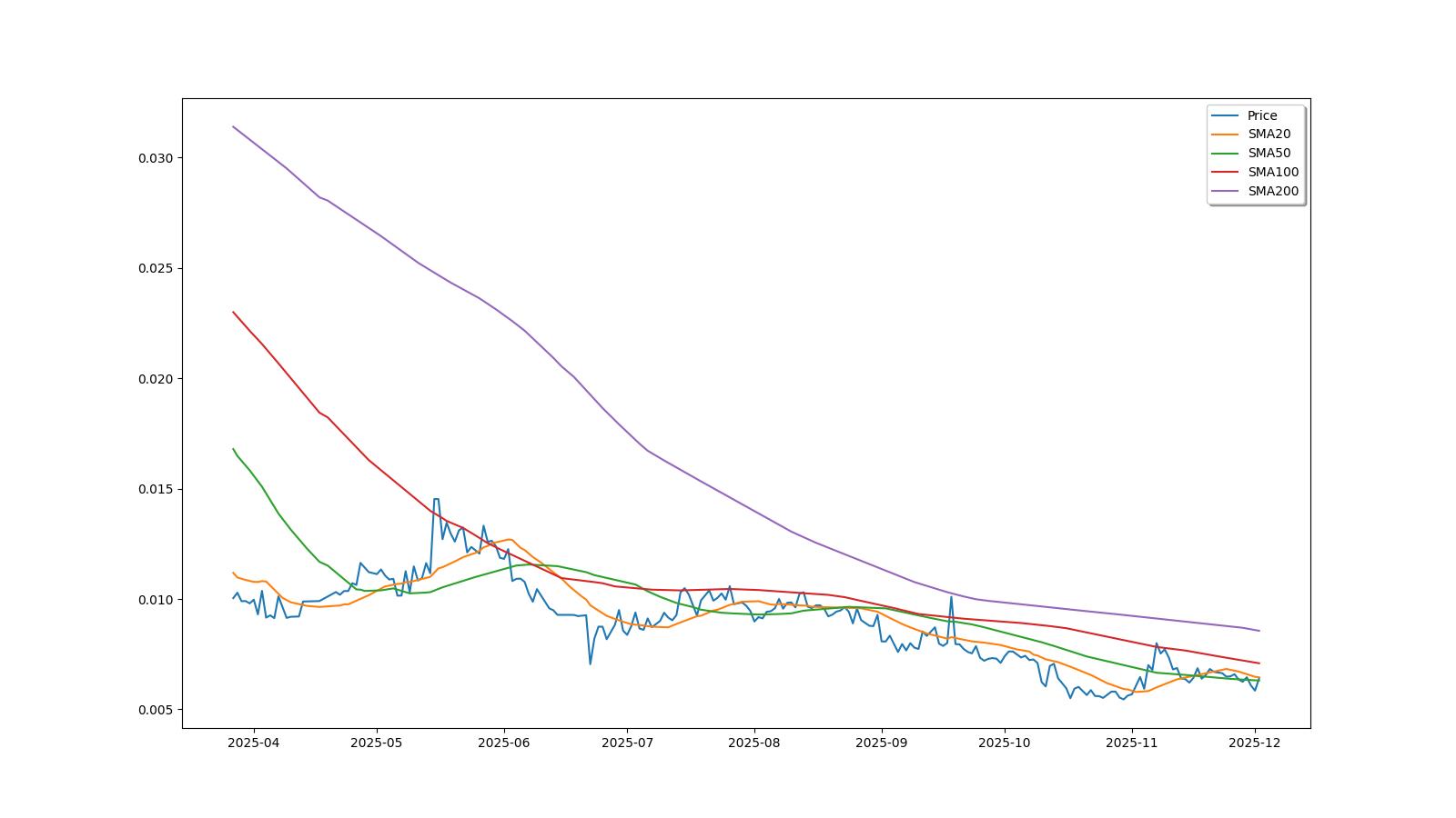REN Simple Moving Averages