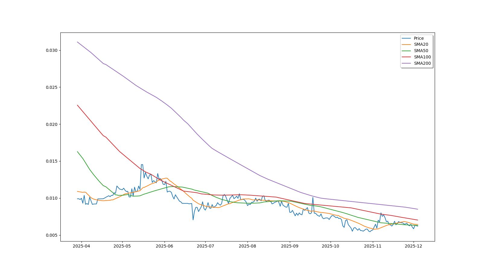 리퍼블릭 프로토콜 Simple Moving Averages