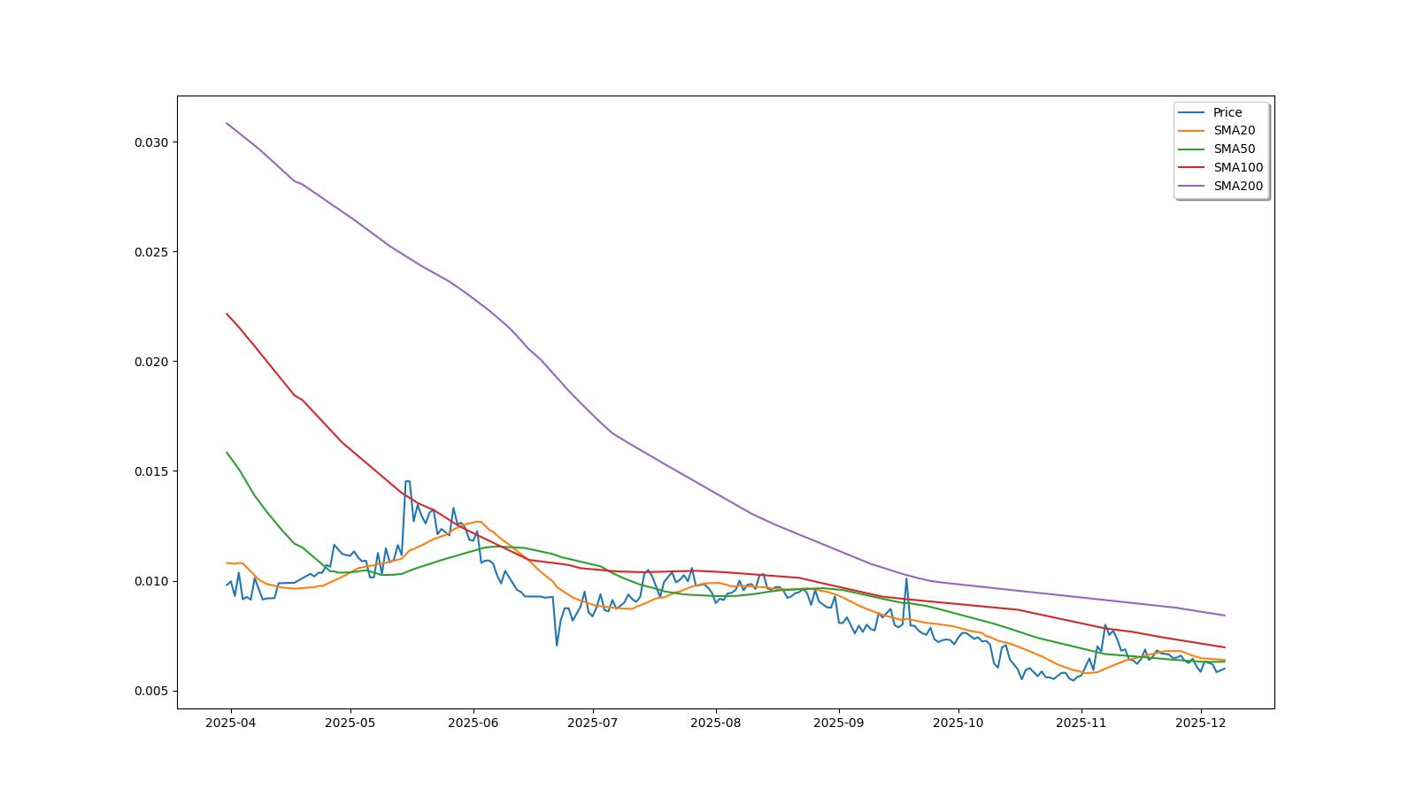 REN Simple Moving Averages