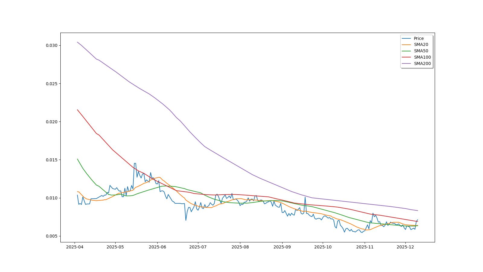 REN Simple Moving Averages