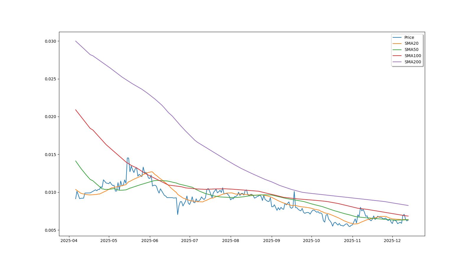 REN Simple Moving Averages