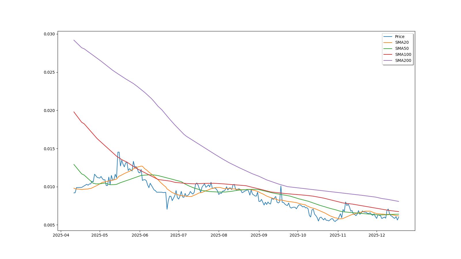 REN Simple Moving Averages