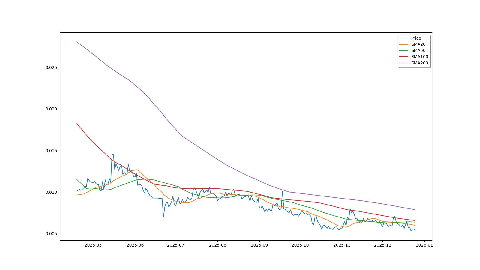 REN Simple Moving Averages