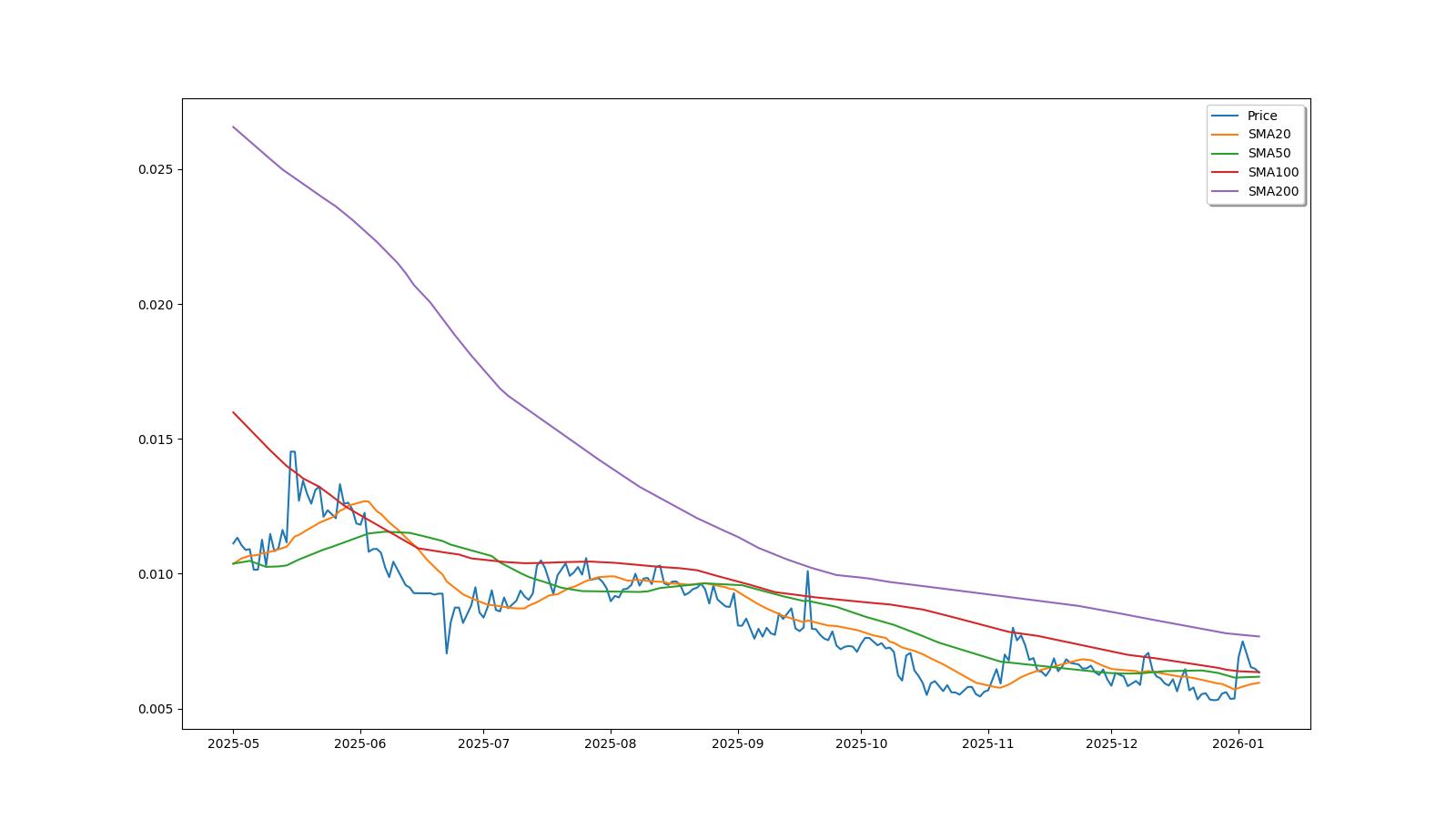 REN Simple Moving Averages