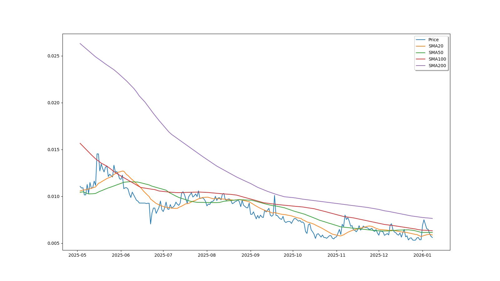 REN Simple Moving Averages