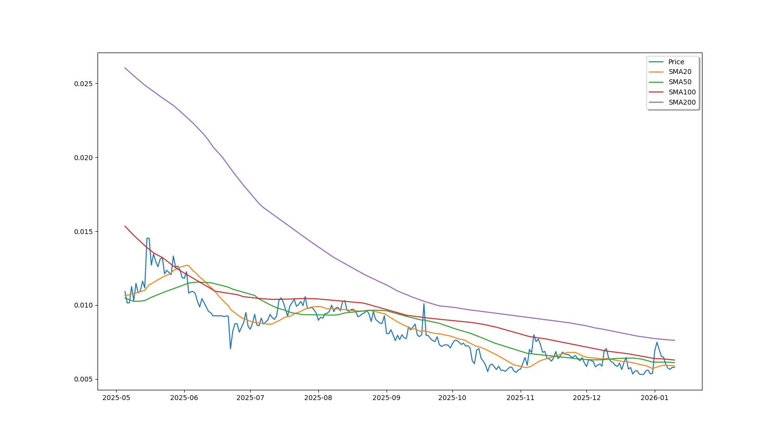 REN Simple Moving Averages