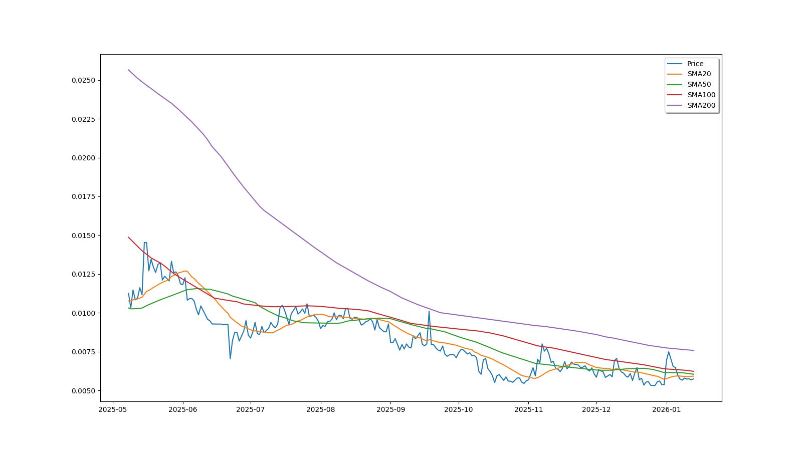 レン Simple Moving Averages