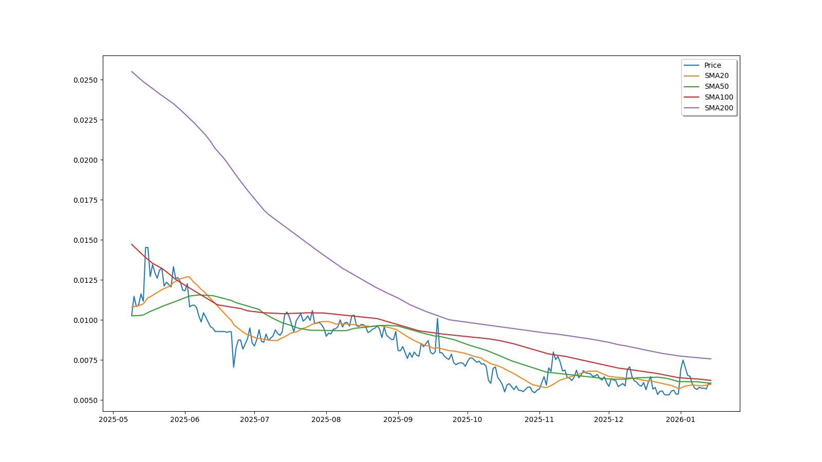 REN Simple Moving Averages