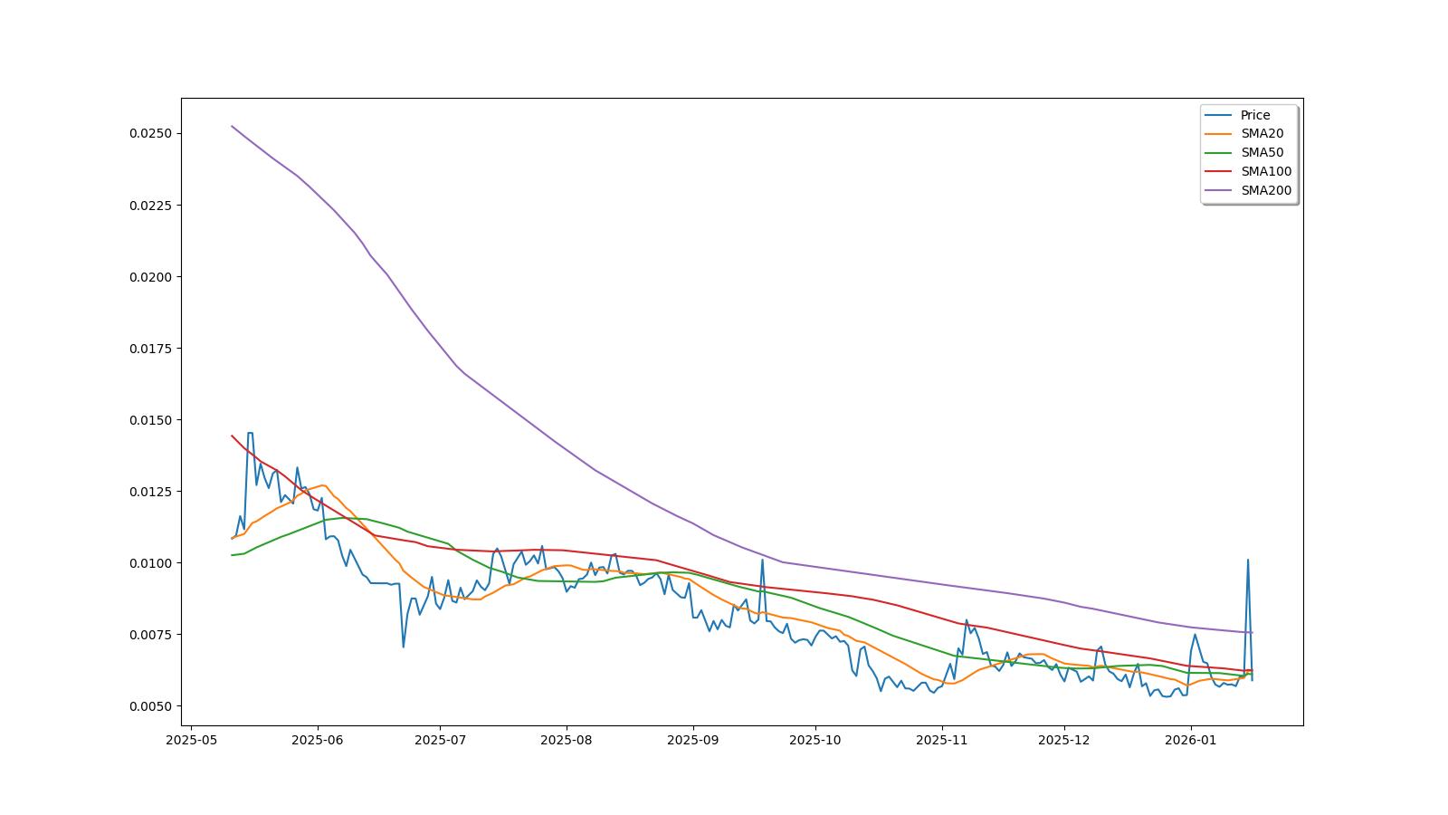 REN Simple Moving Averages