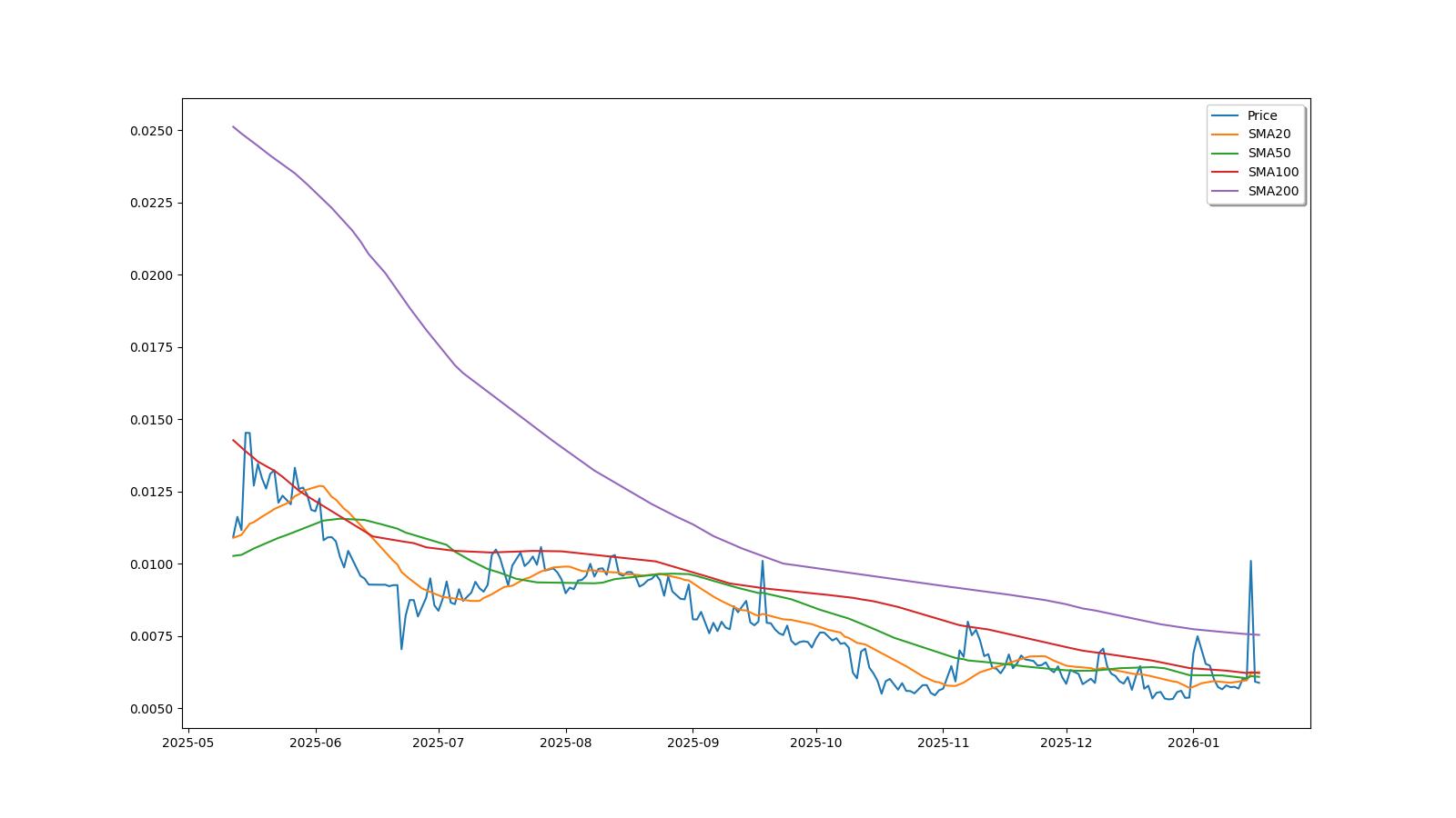 REN Simple Moving Averages