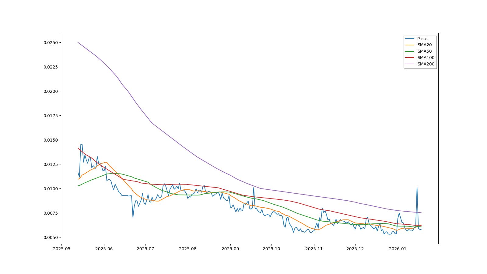REN Simple Moving Averages