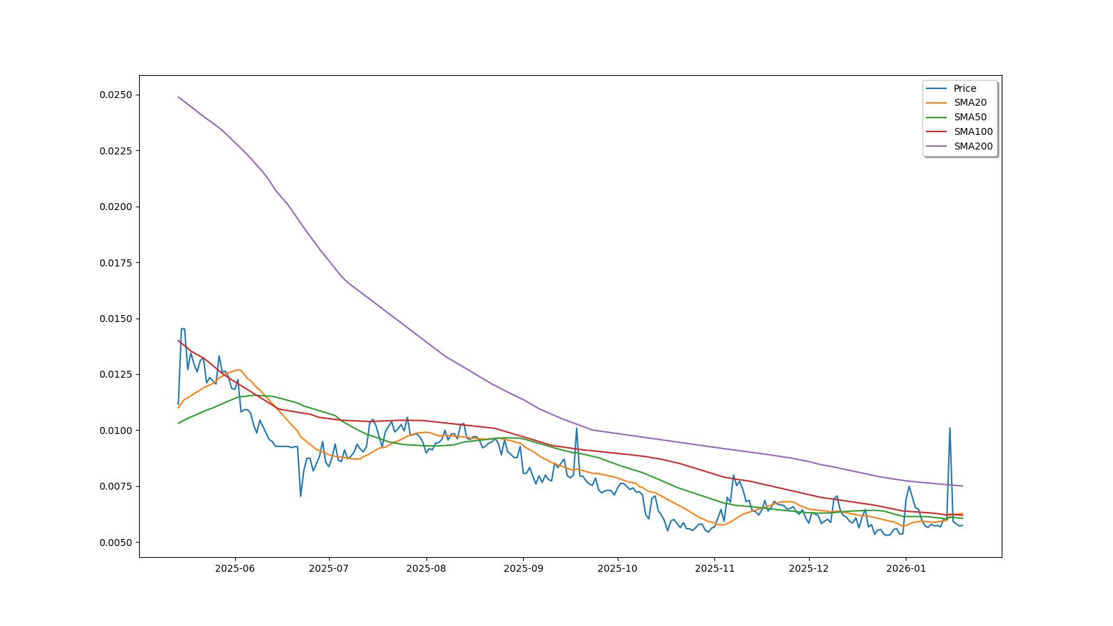 REN Simple Moving Averages