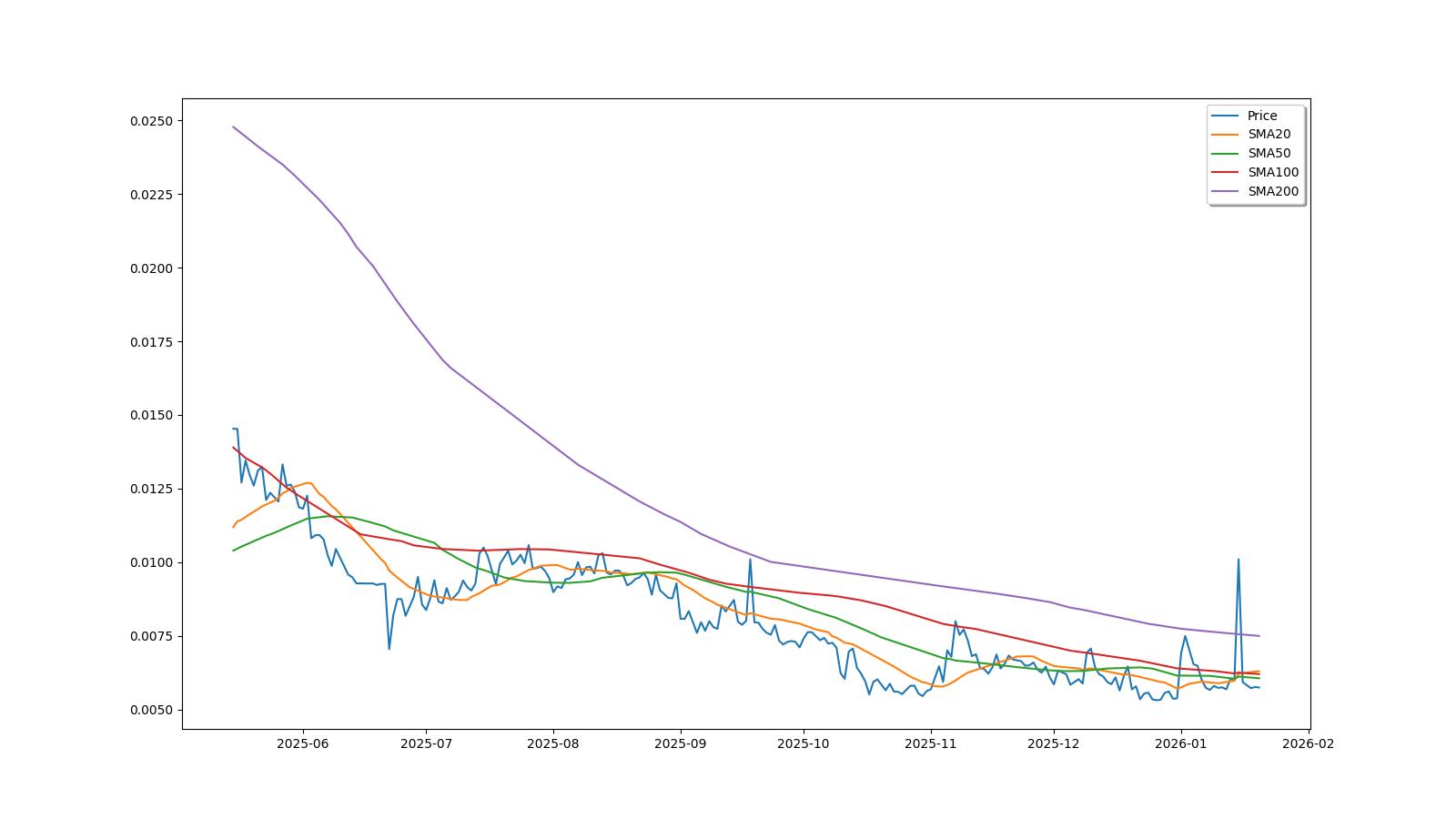 REN Simple Moving Averages