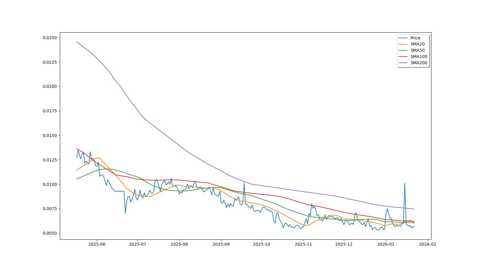 REN Simple Moving Averages