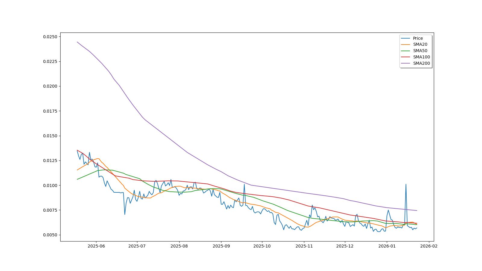 REN Simple Moving Averages