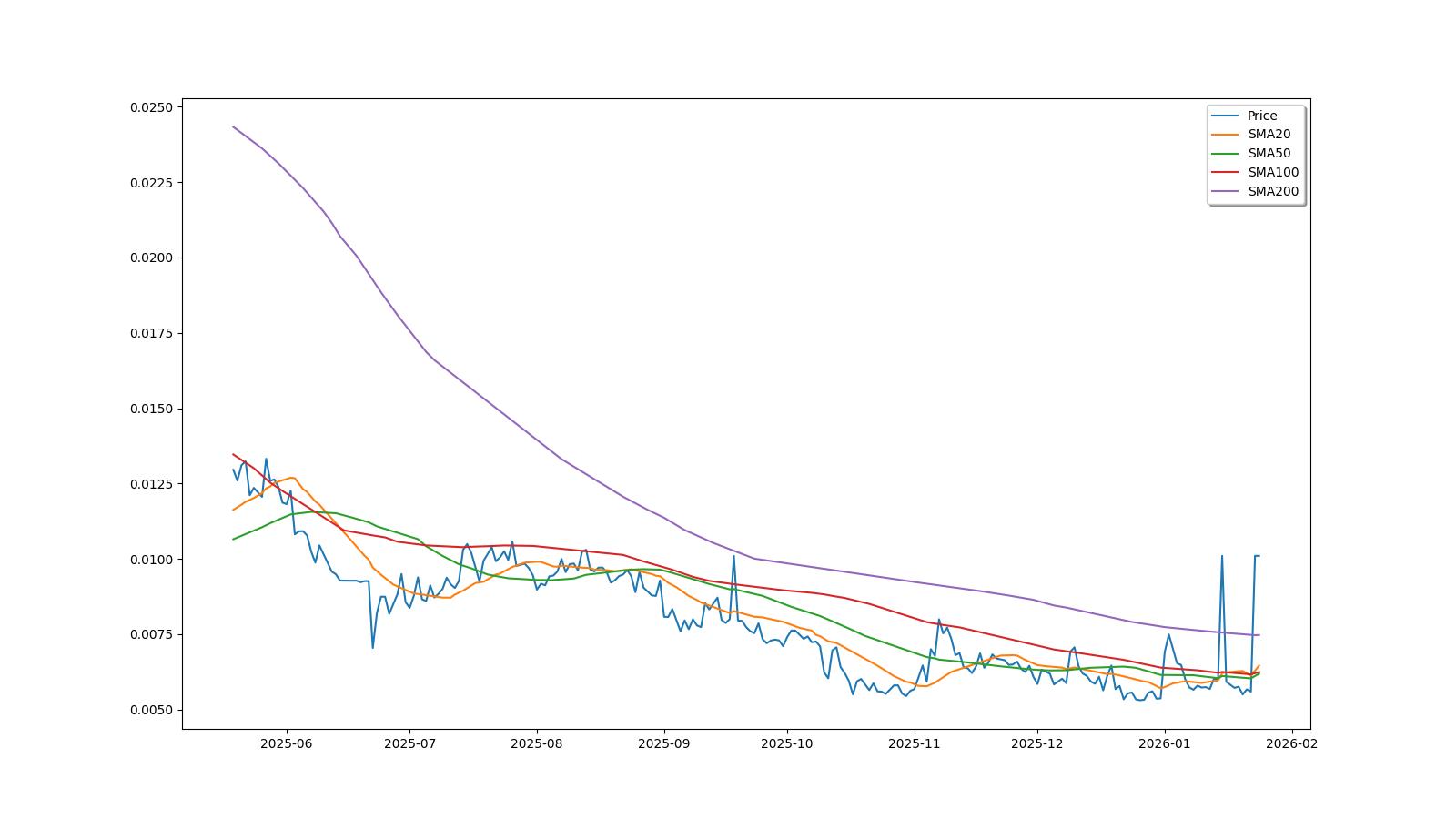 REN Simple Moving Averages