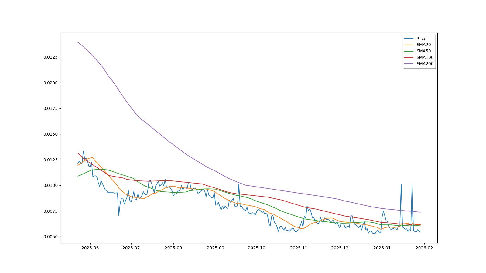 REN Simple Moving Averages
