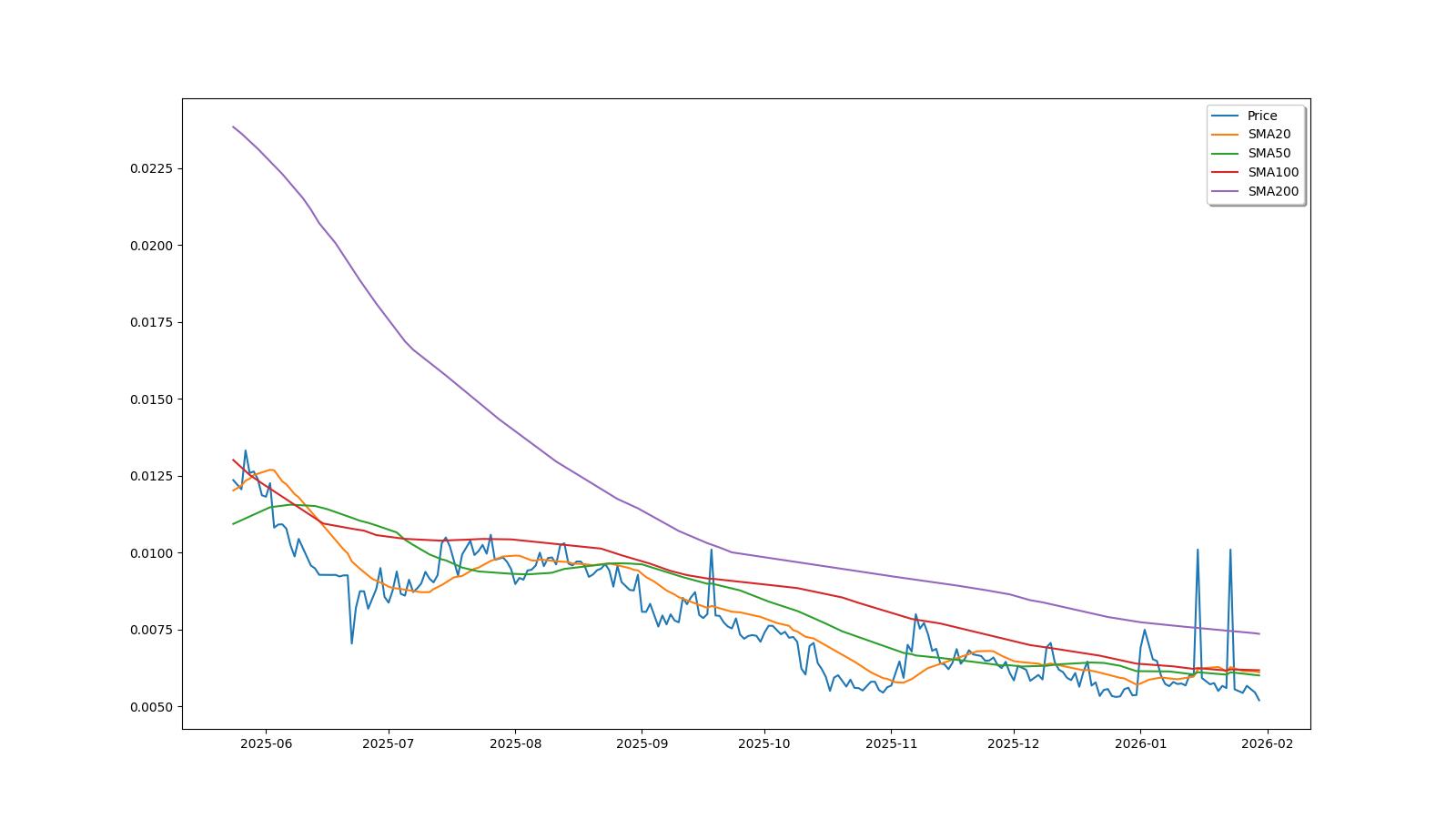 REN Simple Moving Averages