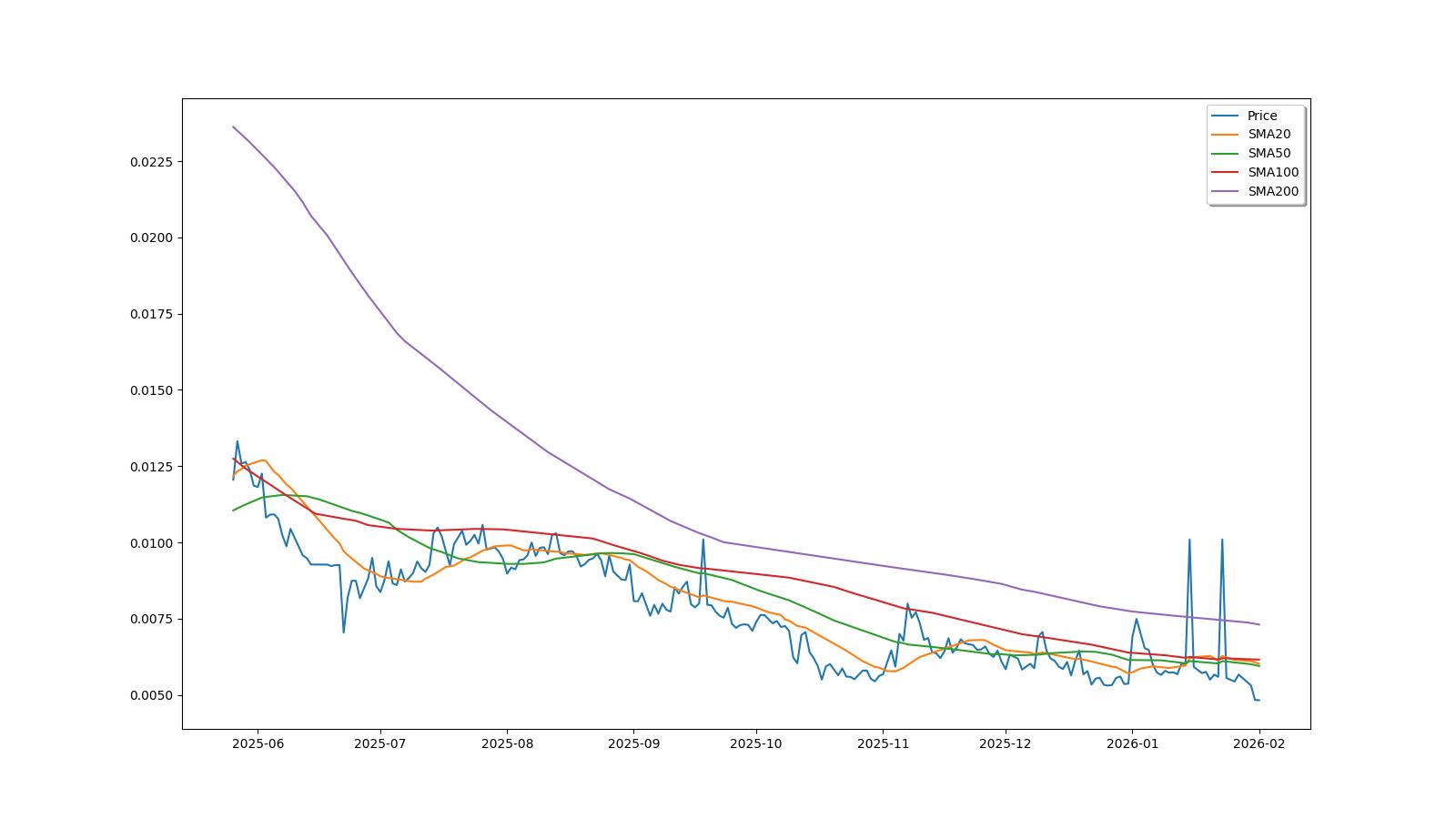 REN Simple Moving Averages